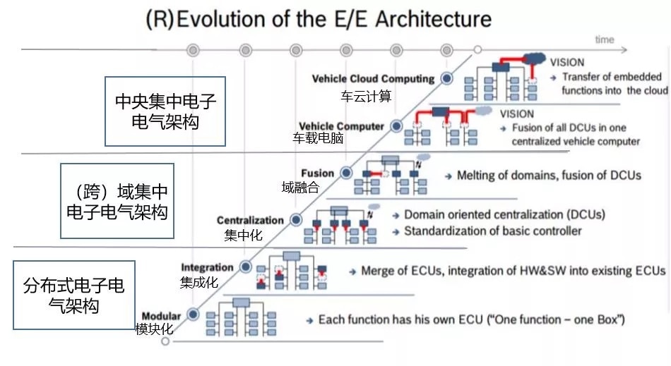 汽车电子电气架构进化的终点在哪里？答案内详~