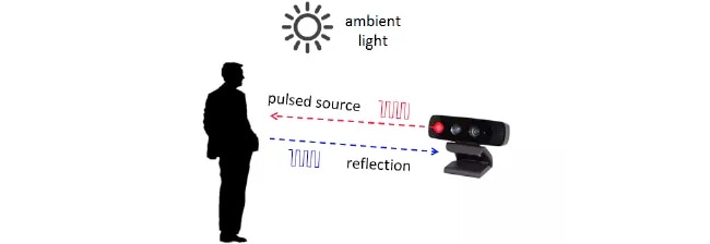 ToF传感器究竟有多神奇？本文告诉你！