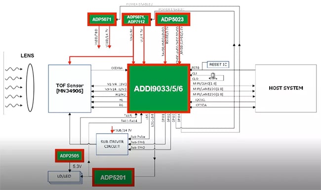 ToF传感器究竟有多神奇？本文告诉你！