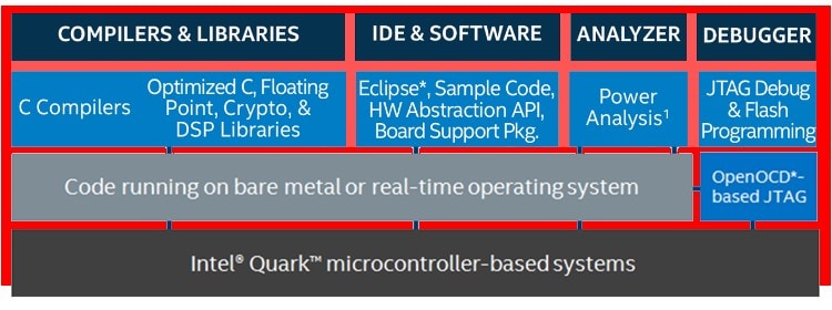 The Intel Quark Microcontroller Why An X86 Mcu Is The Right Stuff For The Internet Of Things