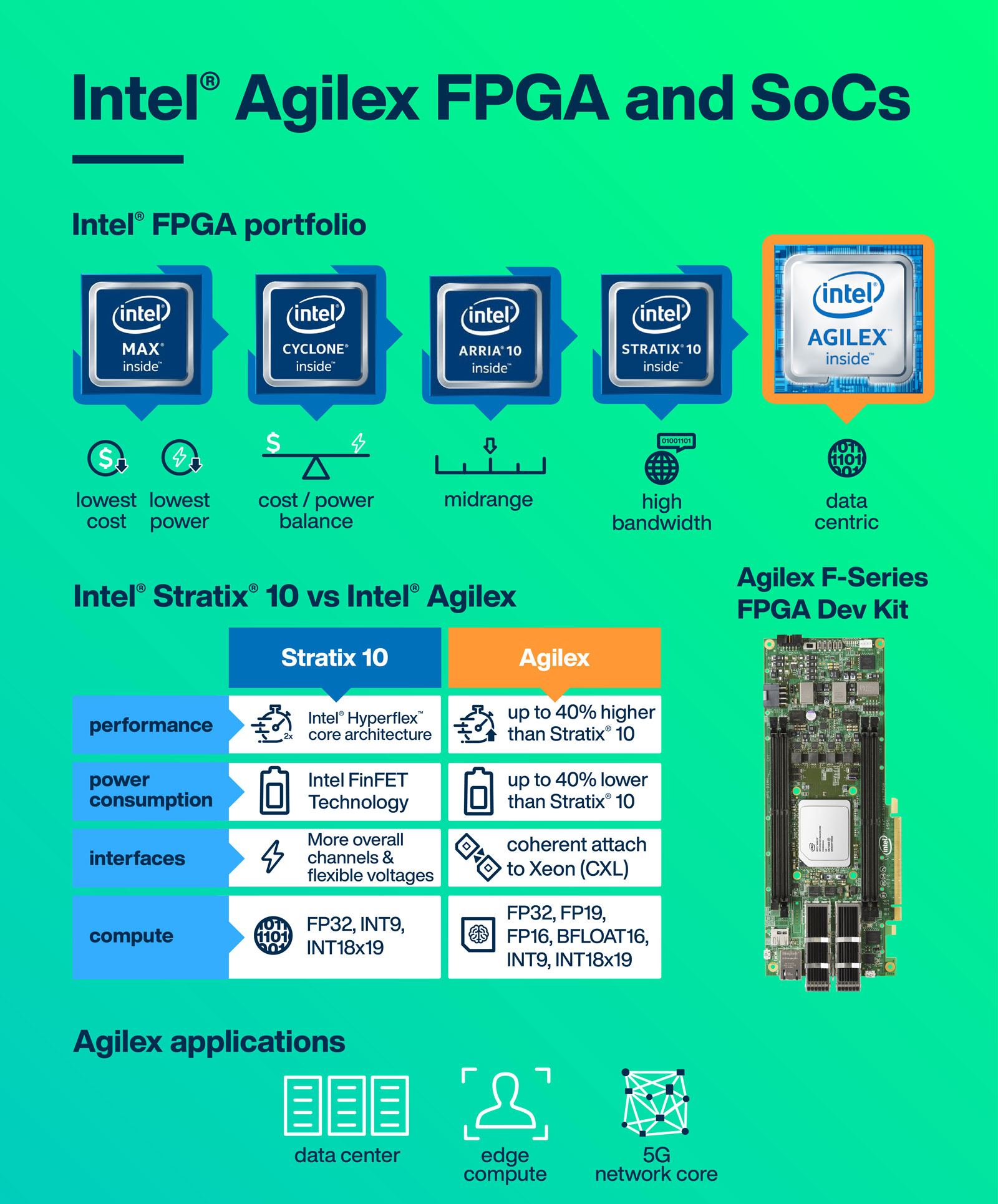 Intel® Agilex FPGA and SoCs Infographic - Mouser