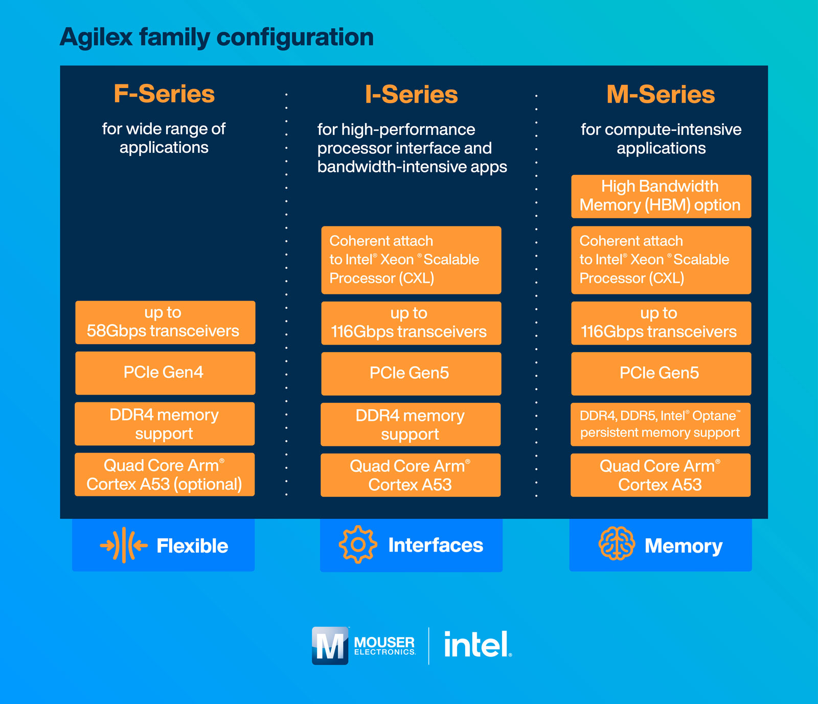 Intel® Agilex FPGA and SoCs Infographic - Mouser
