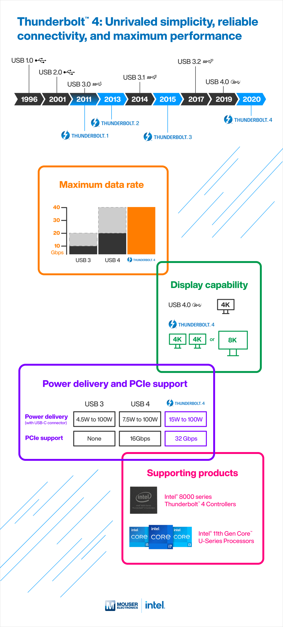 Intel Thunderbolt™ 4 Infographic - Mouser
