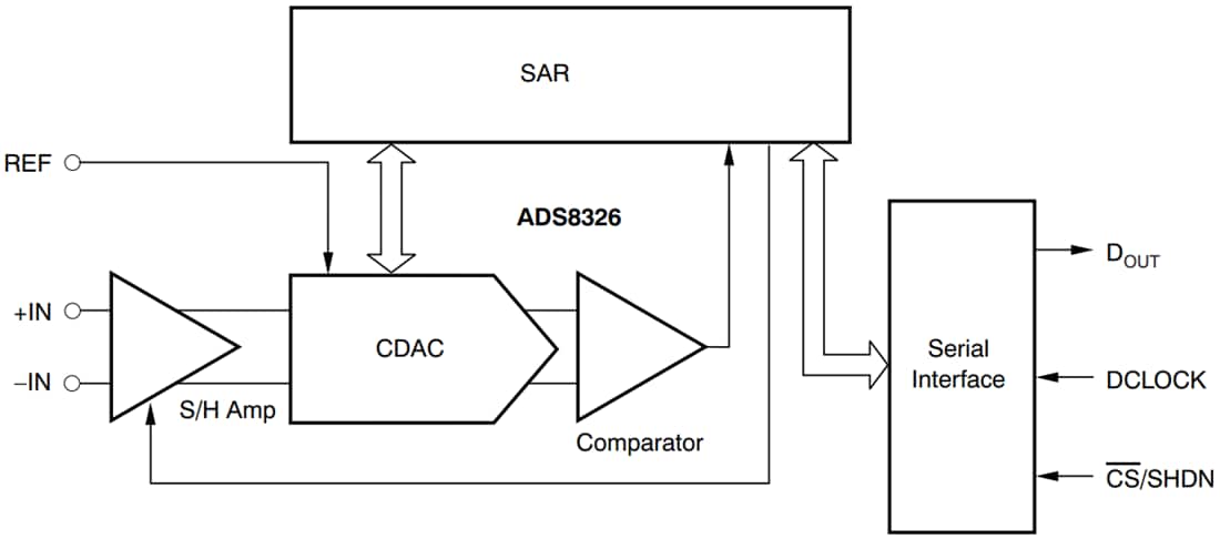 ADS8326 High-Speed 16-Bit ADCs - TI | Mouser