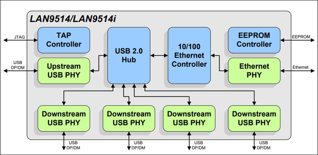 LAN9512 & LAN9514 USB Hub & Ethernet Controllers - Microchip Technology ...