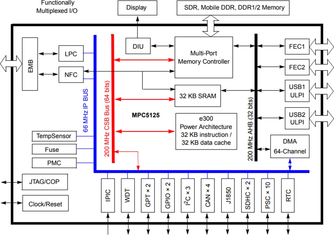 MPC5125 32-bit Microprocessor - NXP Semiconductors | Mouser