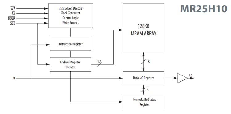 MR25Hxx Serial SPI MRAMs - Everspin | Mouser