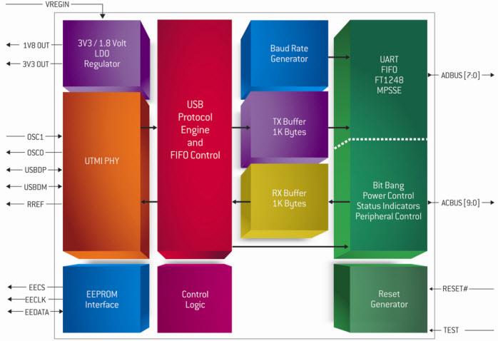 FT232H UART / FIFO ICs - FTDI Chip | Mouser