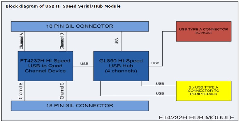 USB Hi-Speed Serial/Hub Module - FTDI Chip | Mouser