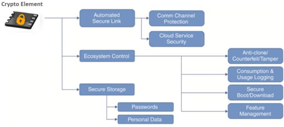CryptoAuthentication™器件 - Microchip Technology | Mouser