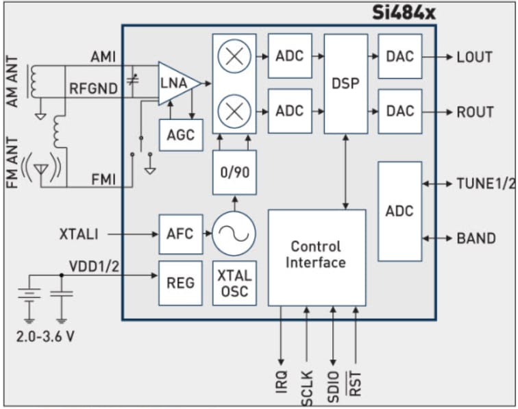 Si4840 / Si4844 Radio Receiver ICs - Skyworks Solutions Inc. | Mouser
