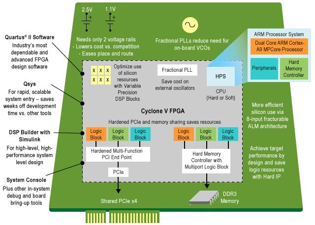 Soc Fpga 系列 Altera Intel Mouser 