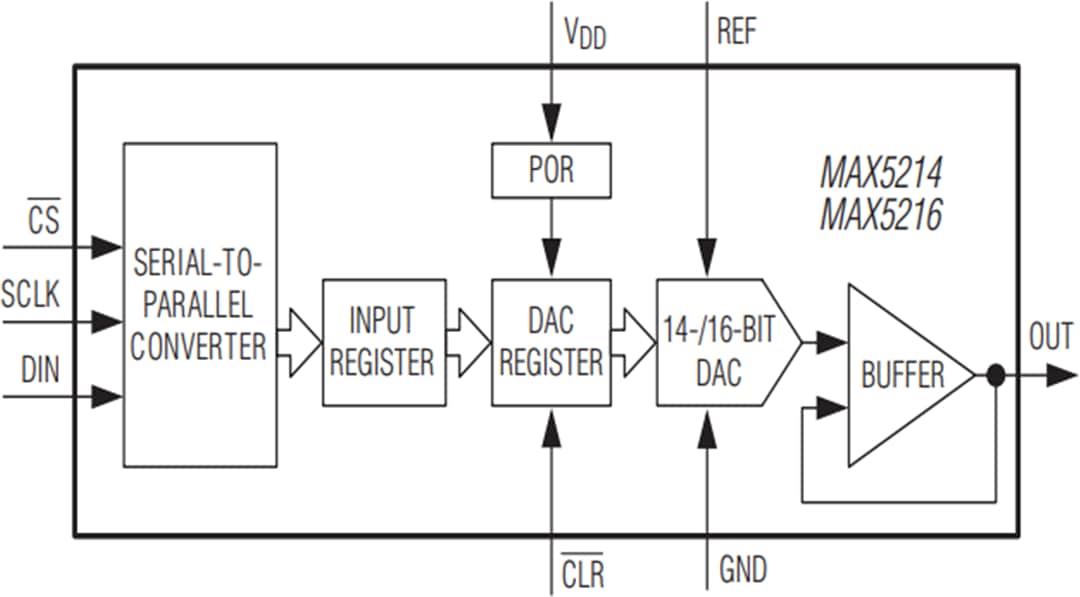 MAX5214 & MAX5216 14/16-Bit Buffered Single DACs - Analog Devices / Maxim Integrated | Mouser