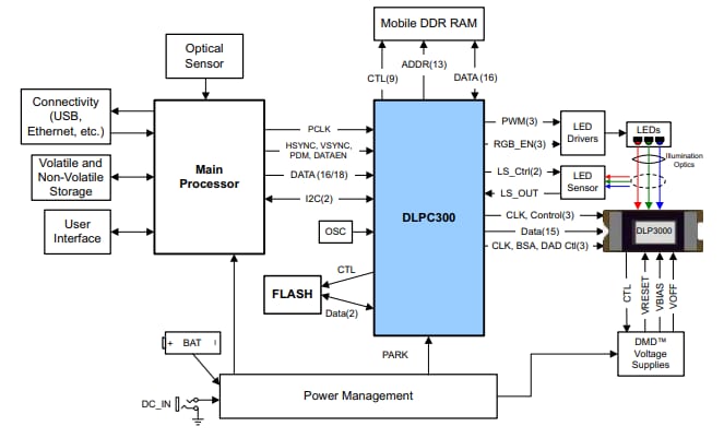 DLPC300 DLP® Digital Controller for DLP3000 DMD - TI | Mouser
