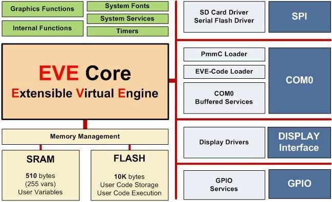 GOLDELOX & PICASO 4DGL Graphics Controllers - 4D Systems | Mouser