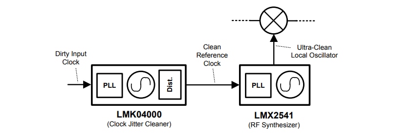 LMX2541 PLLatinum Frequency Synthesizers - TI | Mouser