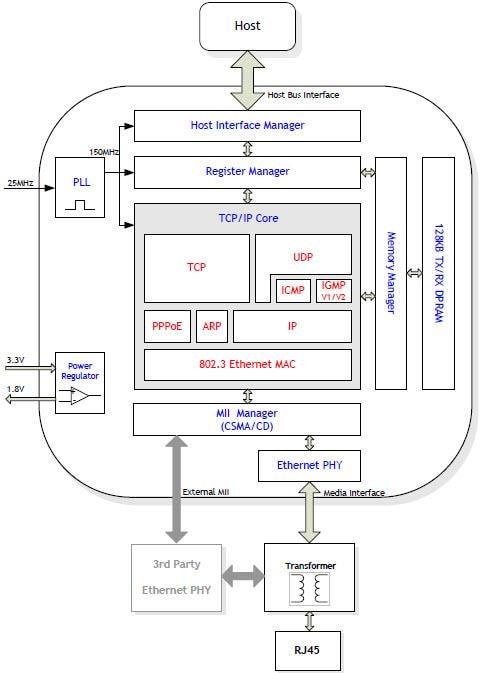 W5300 Embedded Ethernet Controller - WIZnet | Mouser