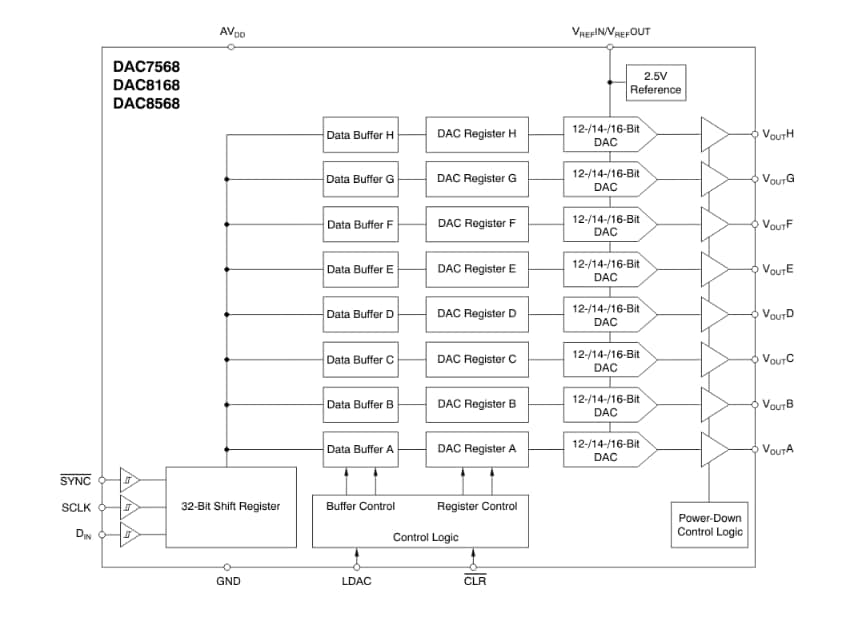 Texas Instruments DAC8568 16-Bit, 8-Channel DACs - TI | Mouser