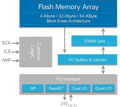 Fusion Enhanced Serial Flash - Renesas / Dialog | Mouser