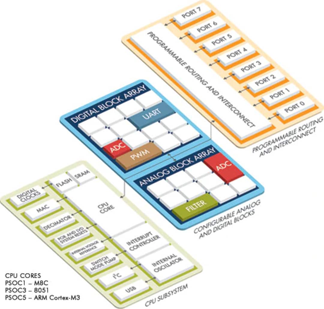 PSoC® 5LP Cortex™-M3 SoC - Cypress | Mouser PSoC® 5LP Cortex™-M3 SoC - Cypress | Mouser