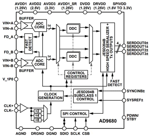 AD9680 14位、1GSPS双通道模数转换器 - ADI | Mouser