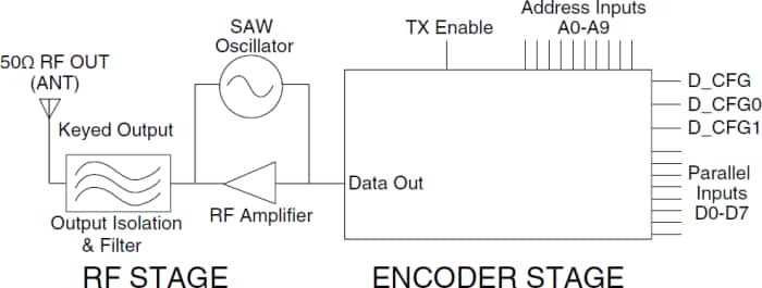 KH3 RF Transmitters - Linx | Mouser