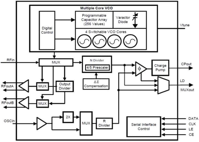 LMX2581 Wideband Frequency Synthesizer - TI | Mouser