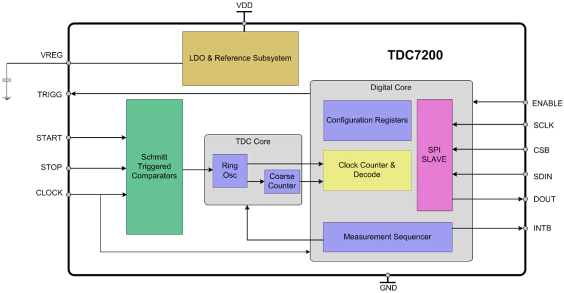 TDC7200 时间数字转换器 (TDC) - TI | Mouser