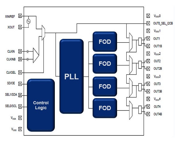 VersaClock 6 Family Programmable Clock Generators - Renesas | Mouser