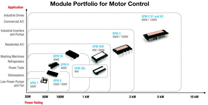 仙童半导体 Motion SPM® 模块 - onsemi / Fairchild | Mouser