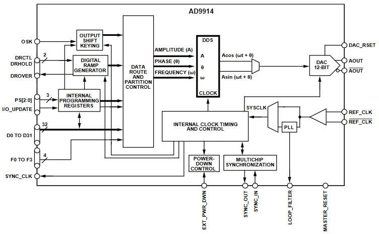 AD9914 直接数字合成器 - ADI | Mouser
