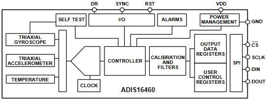 ADIS16460 iSensor® MEMS IMU - ADI | Mouser