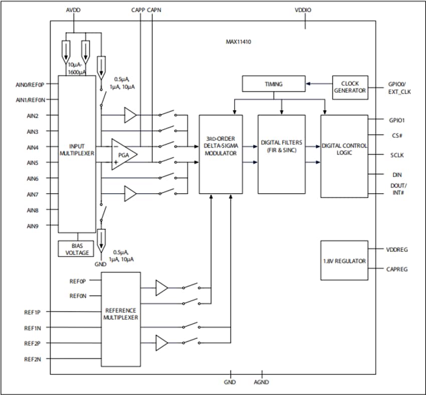 MAX11410低功耗Δ-Σ ADC - Analog Devices / Maxim Integrated | Mouser
