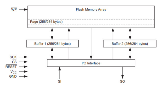 AT25PE80 Series Serial Flash Memory - Renesas / Dialog | Mouser