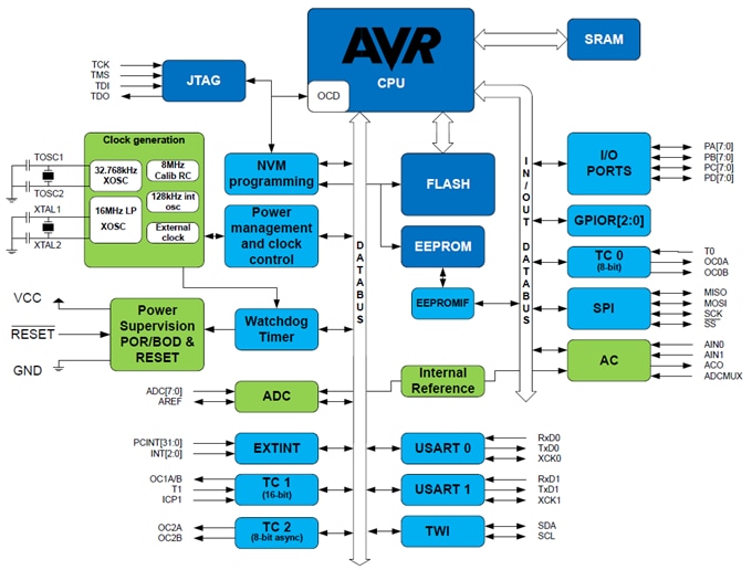 ATmega644PA 8位AVR®微控制器 - Atmel / Microchip | Mouser