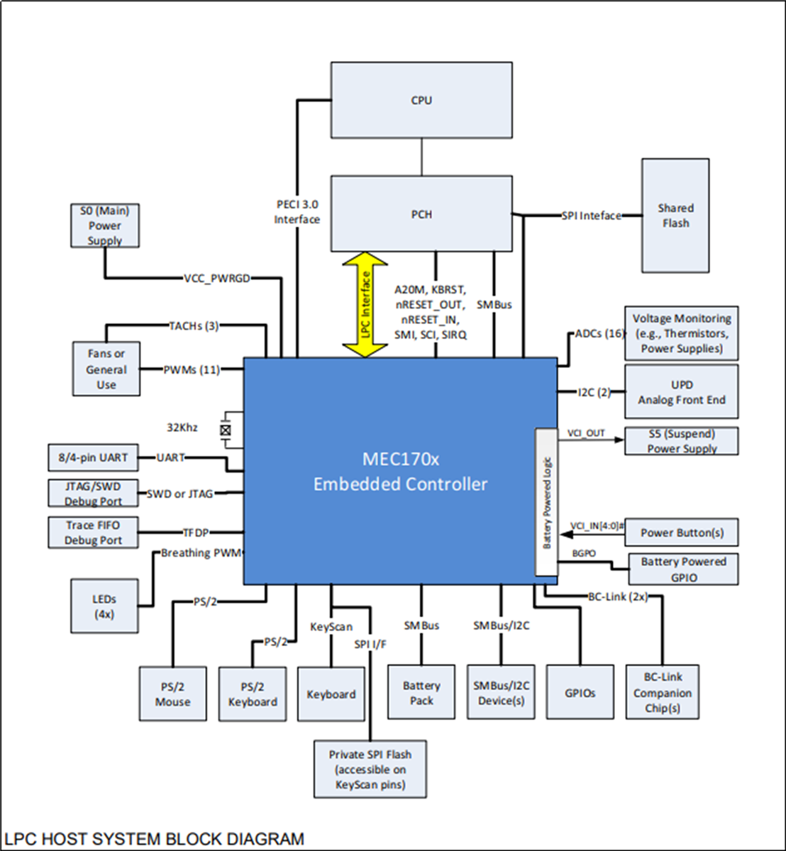 MEC1701嵌入式控制器 - Microchip Technology | Mouser