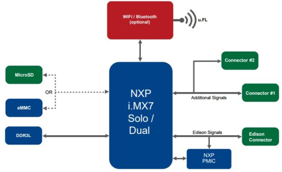 PICO-IMX7 System-On-Module - Wandboard | Mouser