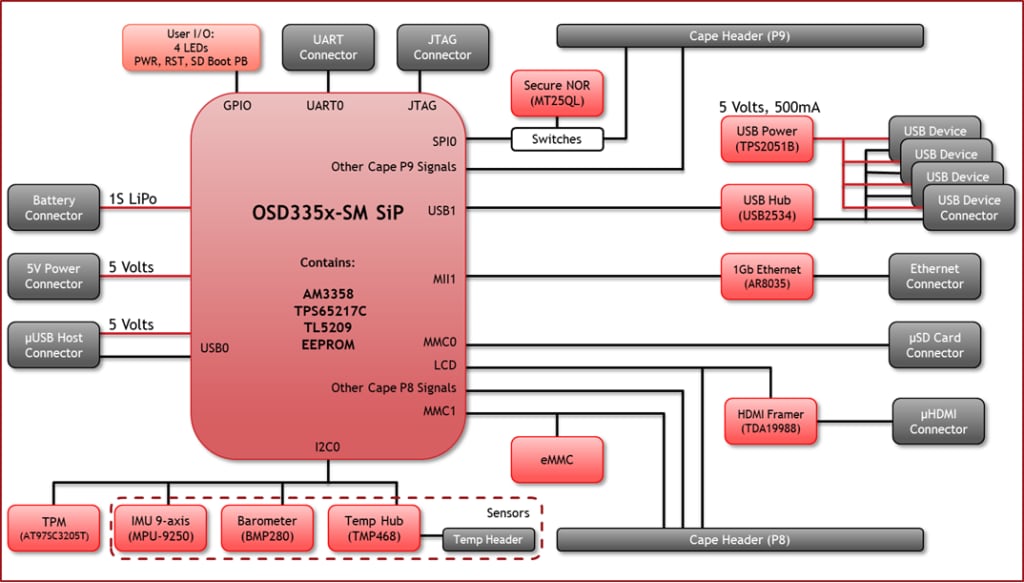 OSD3358-SM-Red Evaluation Board - Octavo | Mouser