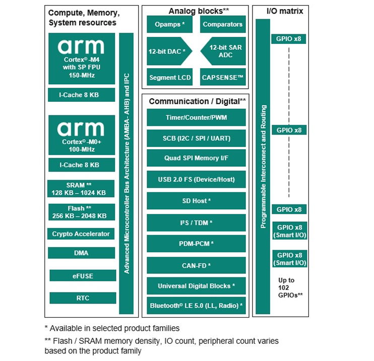 PSOC 6 Microcontroller - Infineon Technologies | Mouser