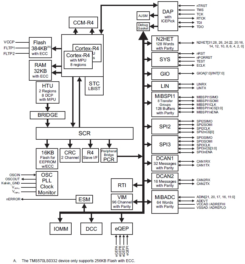 TMS570LS0x32 32位RISC闪存微控制器 - TI | Mouser