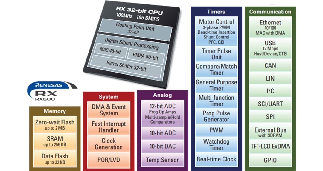 RX600 32位微控制器 - Renesas | Mouser RX600 32位微控制器 - Renesas | Mouser