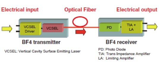 BF4M系列有源光学连接器 - Hirose | Mouser