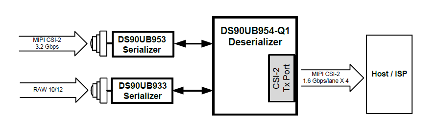 DS90UB954-Q1EVM FPD-Link III评估模块 - TI | Mouser