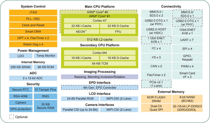 i.MX 7Dual应用处理器 - NXP Semiconductors | Mouser
