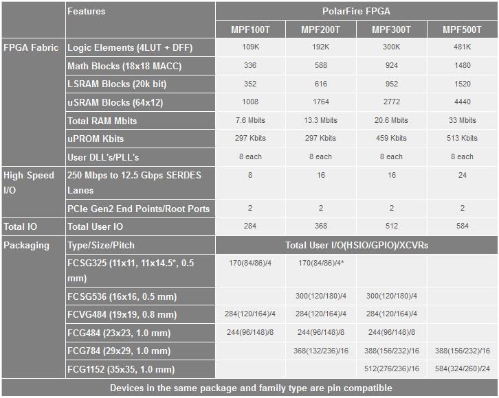 PolarFire FPGAs - Microchip Technology | Mouser PolarFire FPGAs - Microchip Technology | Mouser