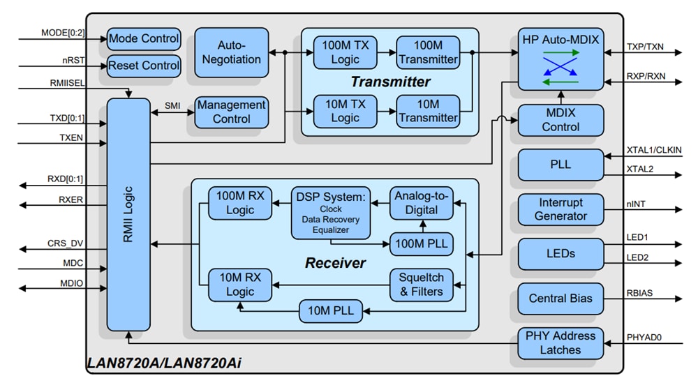 LAN8720A和LAN8720Ai低功耗收发器 - Microchip Technology | Mouser