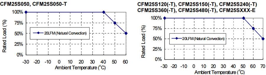 CFM25S 25W Single-Output AC-DC Power Supplies - Cincon | Mouser