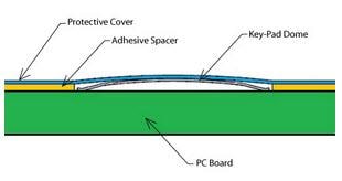 Tactile Key-Pad Dome Switches - Keystone | Mouser
