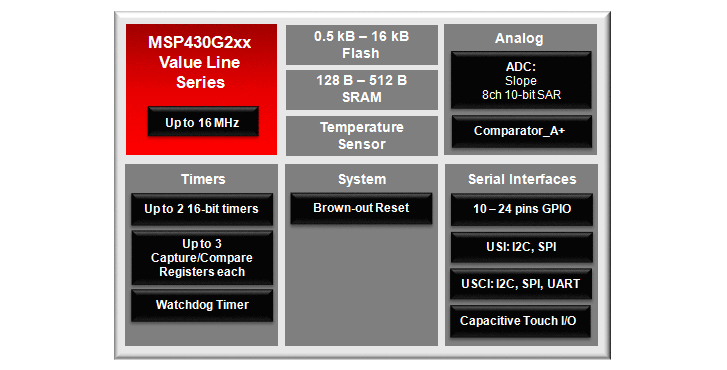 MSP430™超值系列微控制器 (MCU) - TI | Mouser