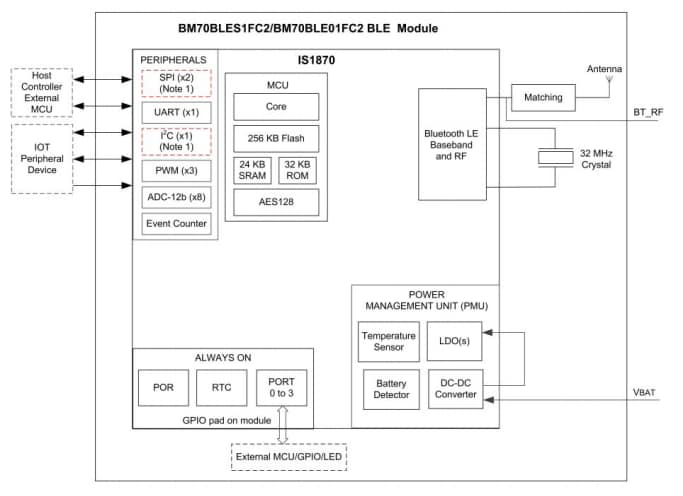 BM70/71 Bluetooth®低功耗模块 - Microchip Technology | Mouser